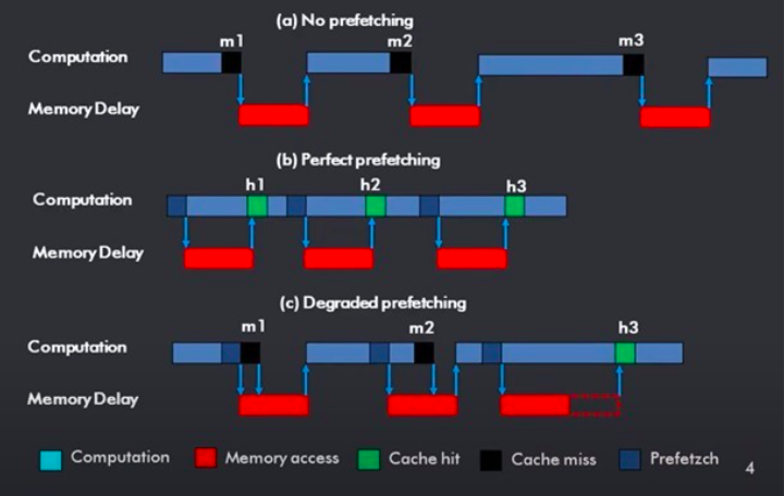 Prefetching | proyectoFinal